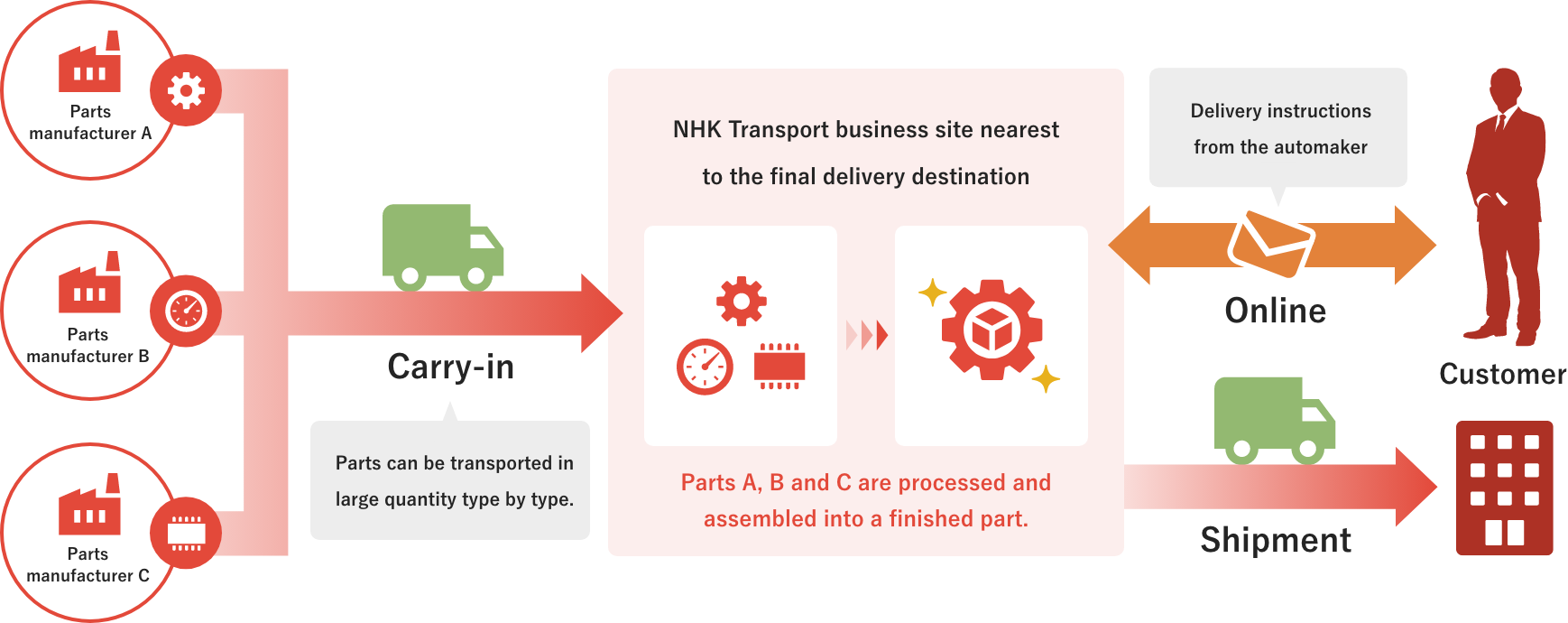 English | 日発運輸株式会社